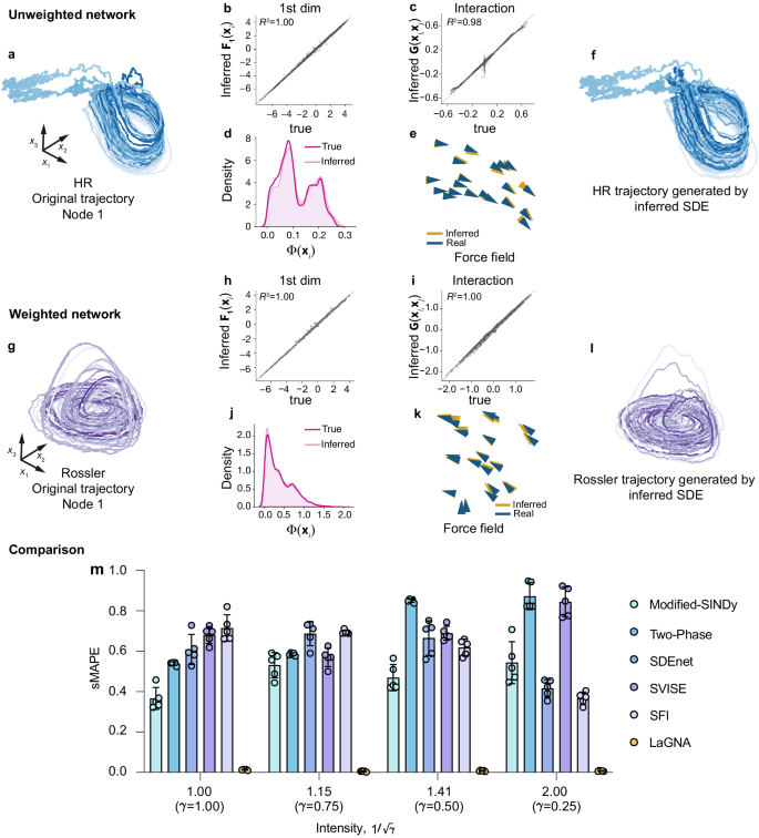 Learning Interpretable Dynamics Of Stochastic Complex Systems From Experimental Data 集智斑图