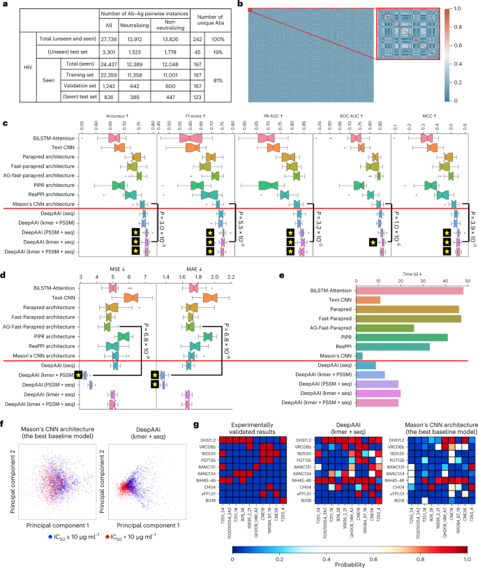 Predicting unseen antibodies’ neutralizability via adaptive graph ...