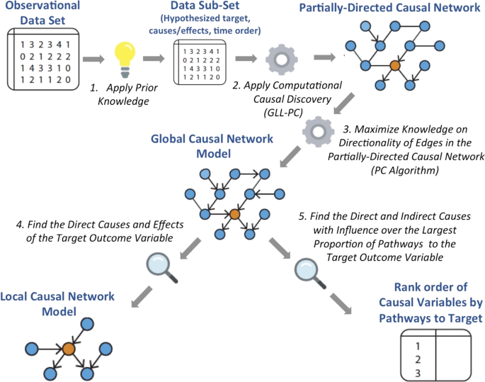 Computational causal discovery for post-traumatic stress in police ...