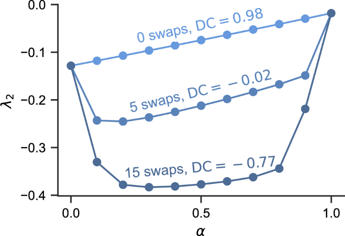 Higher-order interactions shape collective dynamics differently in ...