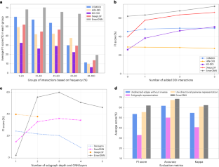 Emerging drug interaction prediction enabled by a flow-based graph neural network with ...