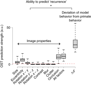 Evidence that recurrent circuits are critical to the ventral stream’s execution of core object ...