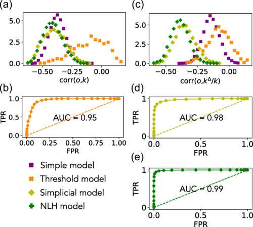 Distinguishing Simple and Complex Contagion Processes on Networks | 集智斑图
