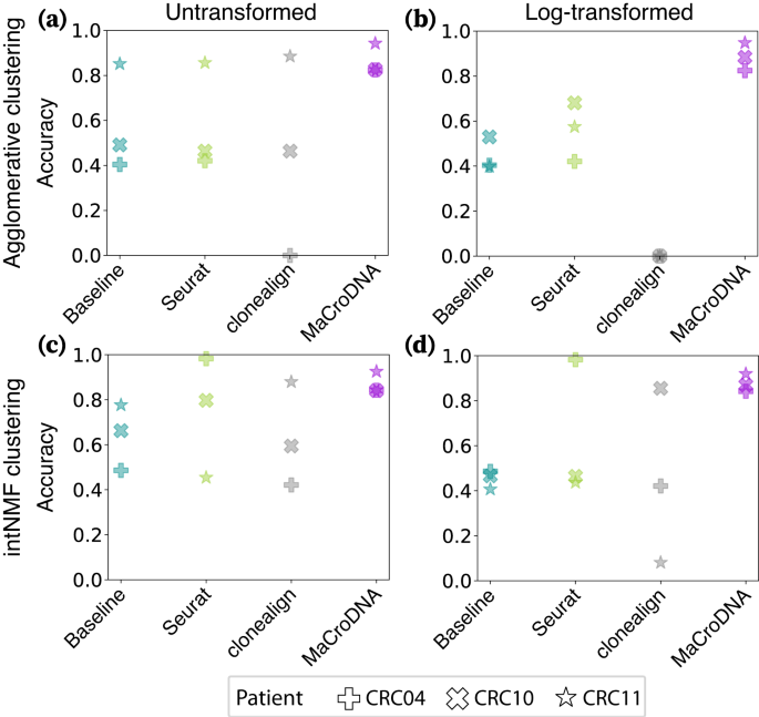 Accurate integration of single-cell DNA and RNA for analyzing intratumor heterogeneity using ...