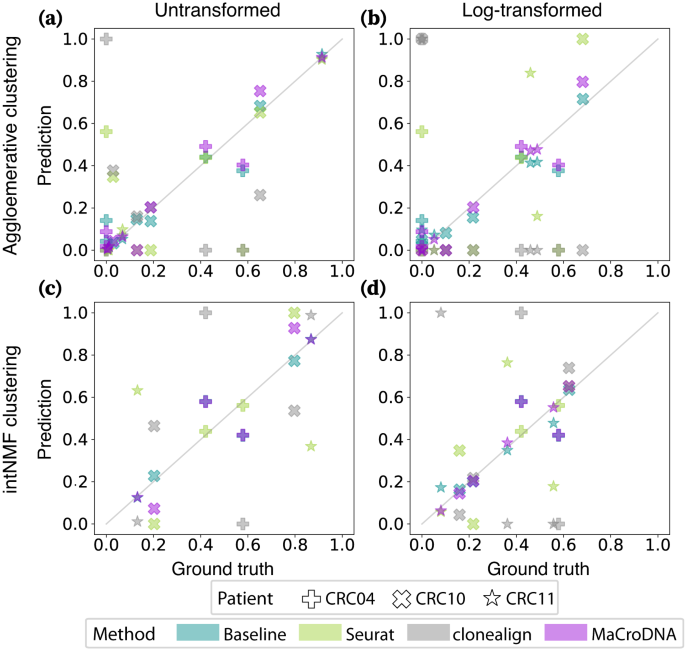 Accurate integration of single-cell DNA and RNA for analyzing intratumor heterogeneity using ...
