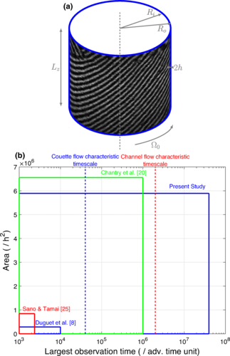 Phase Transition to Turbulence in Spatially Extended Shear Flows | 集智斑图