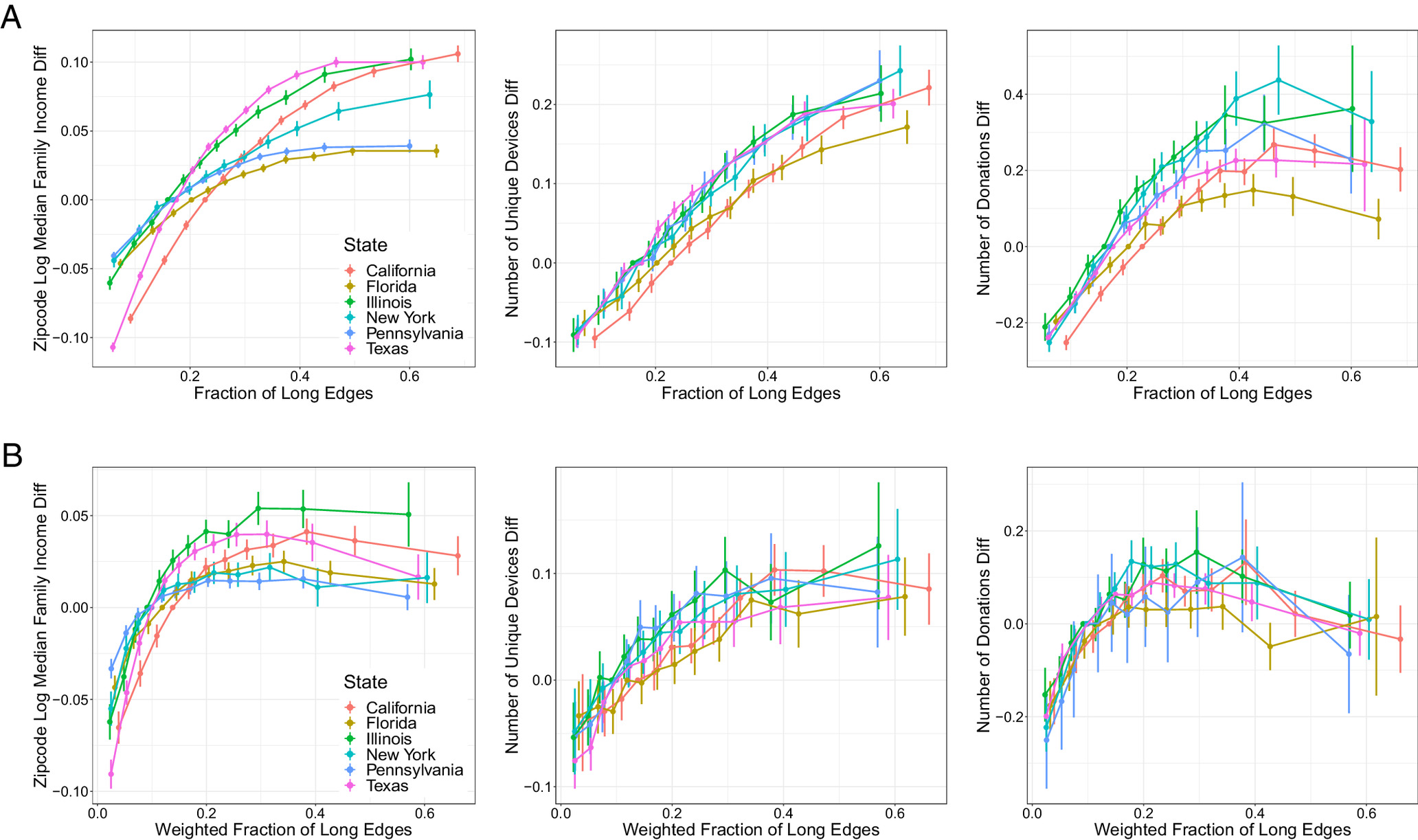 Long ties, disruptive life events, and economic prosperity | 集智斑图