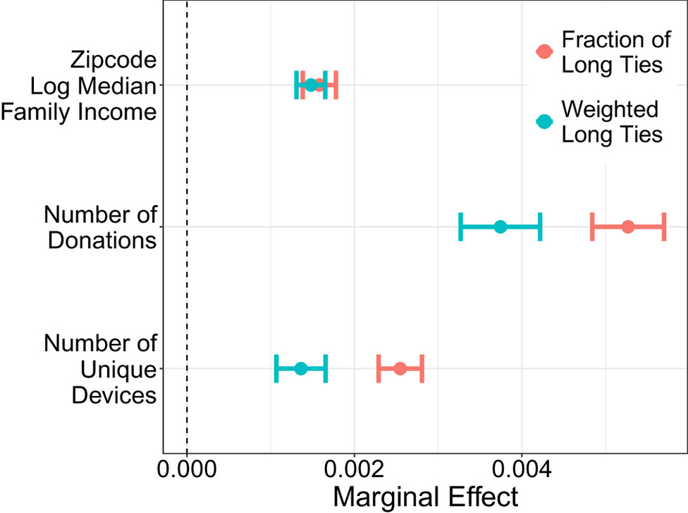 Long ties, disruptive life events, and economic prosperity | 集智斑图