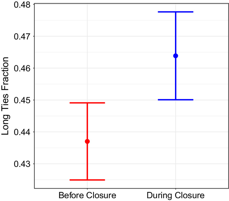 Long ties, disruptive life events, and economic prosperity | 集智斑图