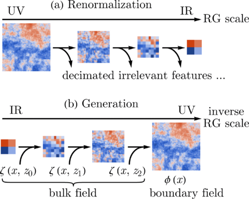 Machine learning holographic mapping by neural network renormalization ...