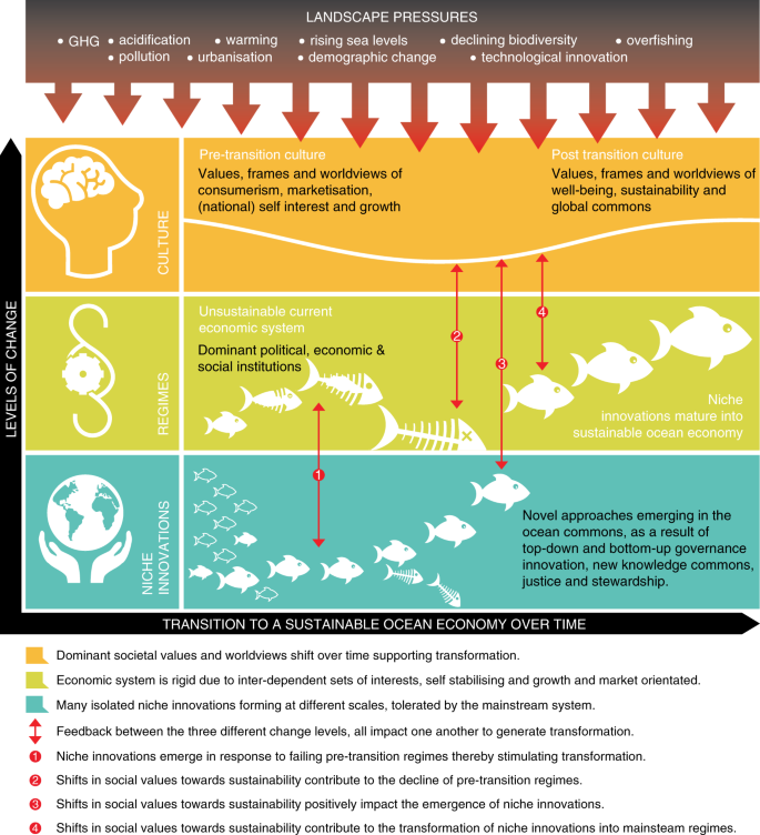 A transition to sustainable ocean governance | 集智斑图