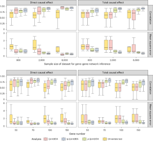 Estimation of causal effects of genes on complex traits using a ...