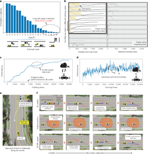 Continuous improvement of self-driving cars using dynamic confidence ...