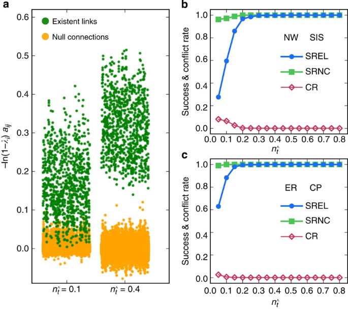 Reconstructing propagation networks with natural diversity and identifying hidden sources | 集智斑图