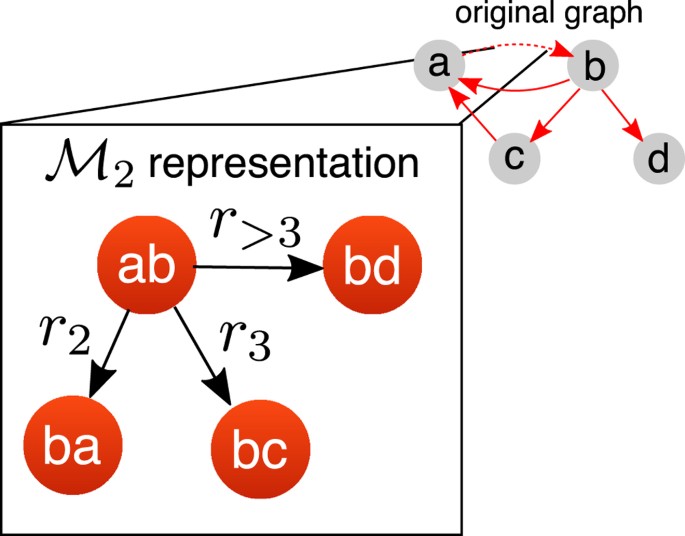 Using Higher Order Markov Models To Reveal Flow Based Communities In