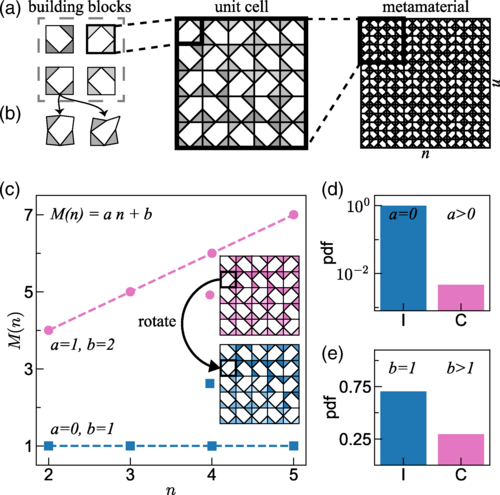 Machine Learning of Implicit Combinatorial Rules in Mechanical Metamaterials | 集智斑图