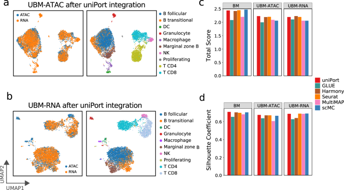 A unified computational framework for single-cell data integration with optimal transport | 集智斑图