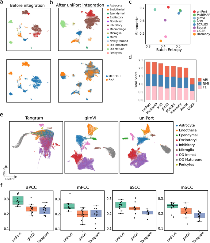 A unified computational framework for single-cell data integration with ...