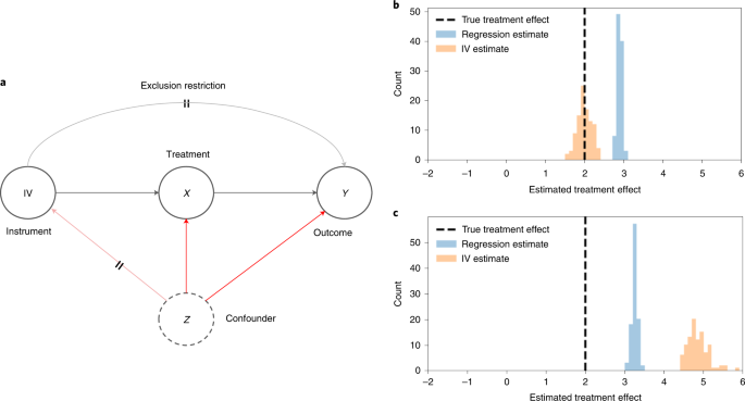 Quantifying Causality In Data Science With Quasi Experiments 集智斑图