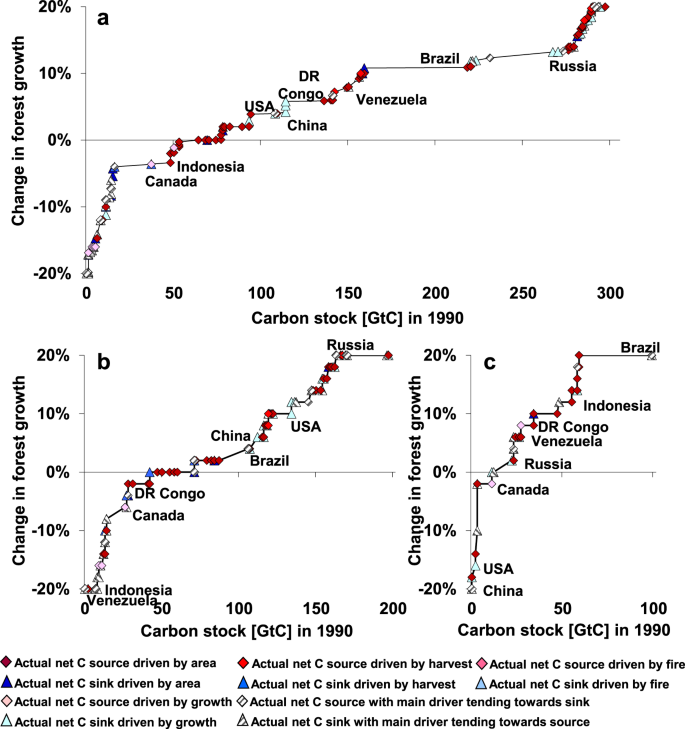Altered growth conditions more than reforestation counteracted forest ...