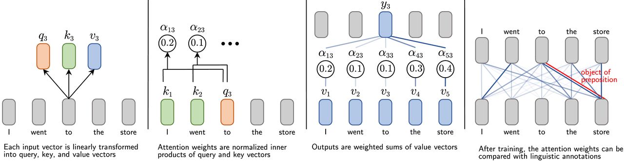 Emergent linguistic structure in artificial neural networks trained by self-supervision | 集智斑图