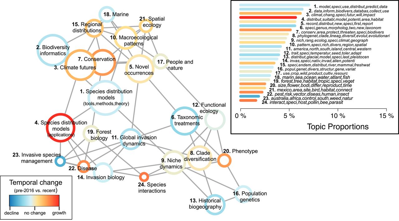 Data integration enables global biodiversity synthesis | 集智斑图