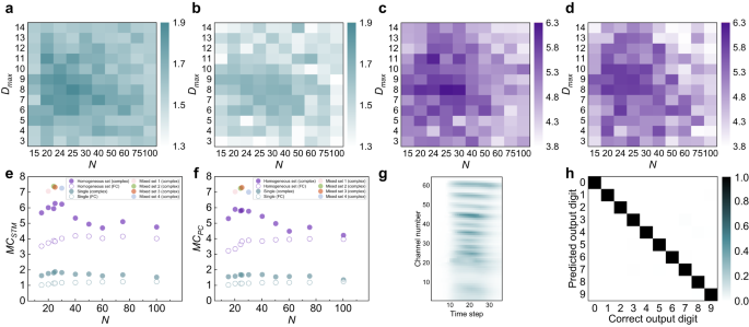 Generative complex networks within a dynamic memristor with intrinsic variability | 集智斑图
