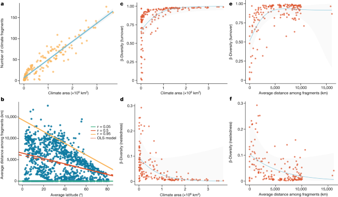 The geography of climate and the global patterns of species diversity ...