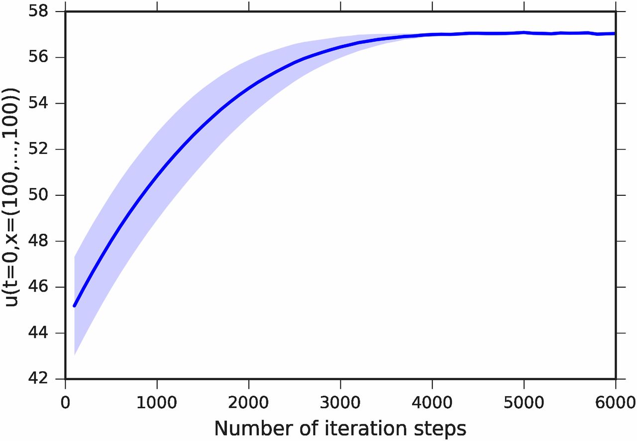 Solving high-dimensional partial differential equations using deep learning | 集智斑图