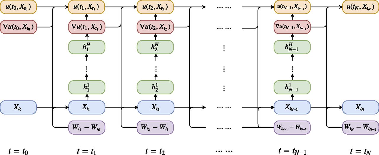 Solving high-dimensional partial differential equations using deep learning | 集智斑图