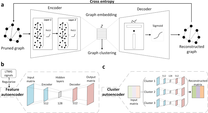 scGNN is a novel graph neural network framework for single-cell RNA-Seq analyses | 集智斑图