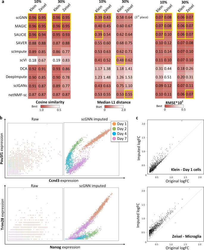 scGNN is a novel graph neural network framework for single-cell RNA-Seq ...