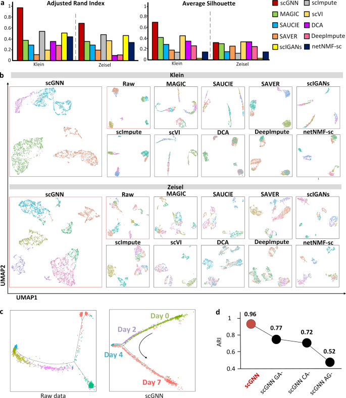 scGNN is a novel graph neural network framework for single-cell RNA-Seq analyses | 集智斑图