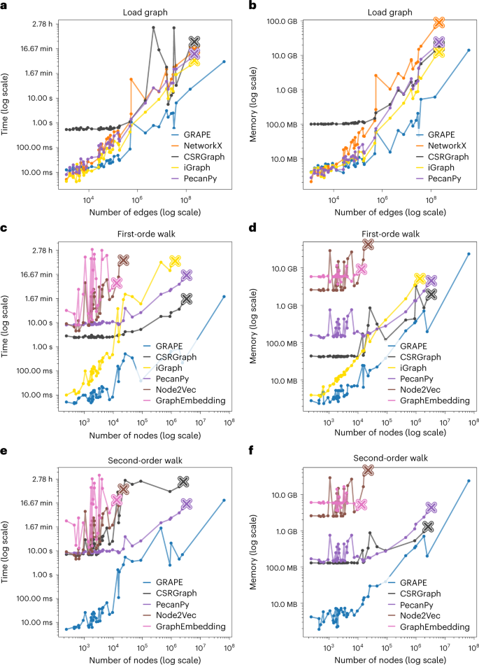 GRAPE for fast and scalable graph processing and random-walk-based embedding | 集智斑图