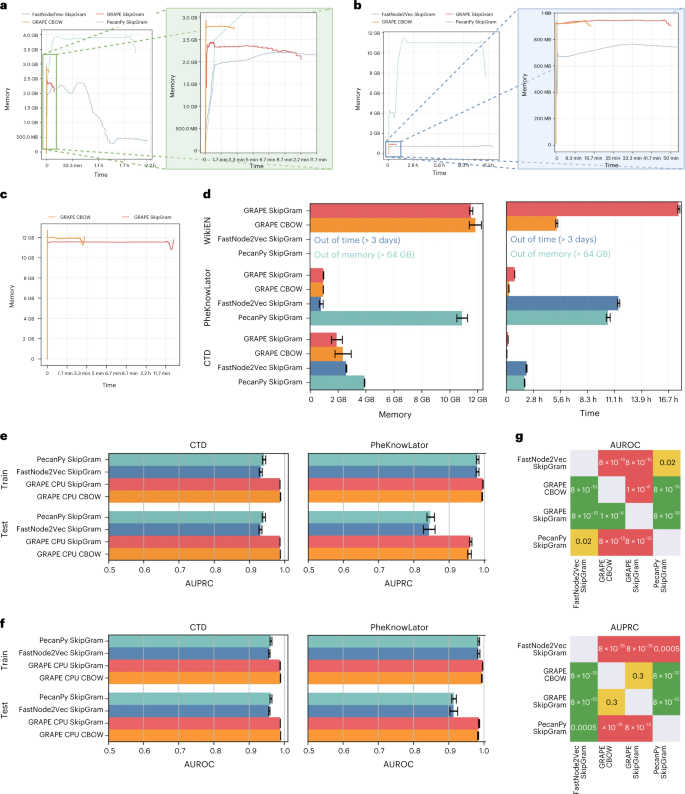 GRAPE for fast and scalable graph processing and random-walk-based embedding | 集智斑图