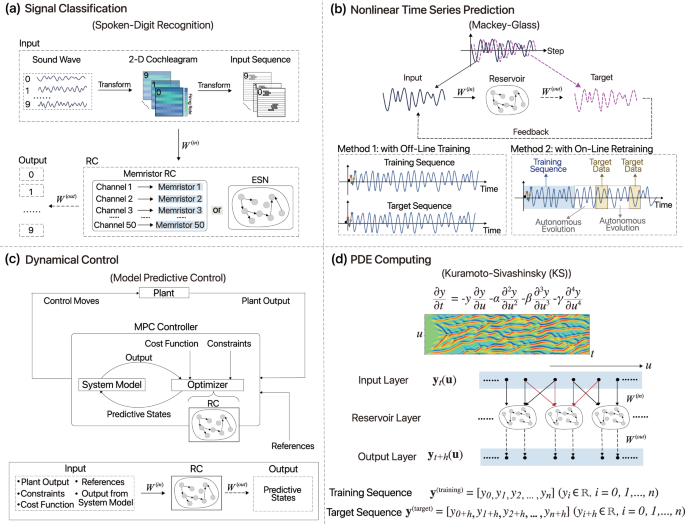 Emerging opportunities and challenges for the future of reservoir computing | 集智斑图