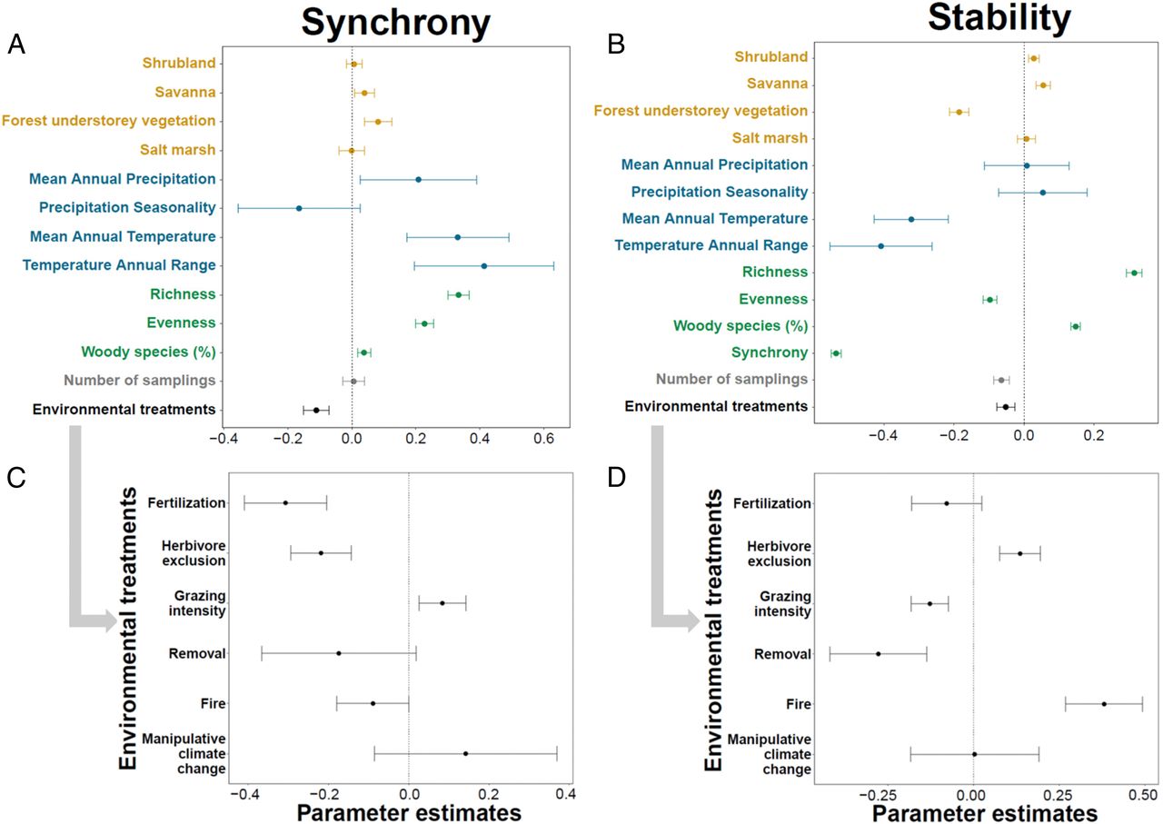 Synchrony matters more than species richness in plant community stability at a global scale | 集智斑图