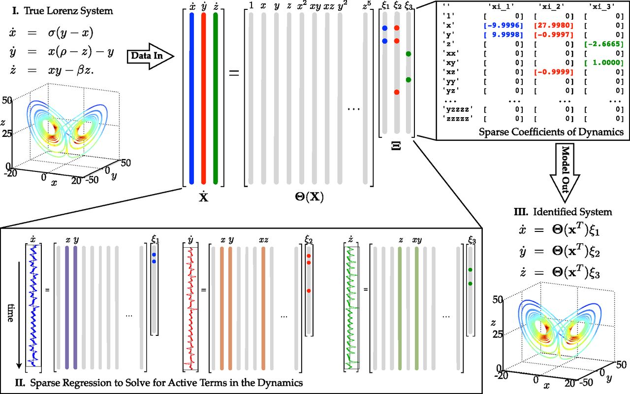 Discovering governing equations from data by sparse identification of nonlinear dynamical ...