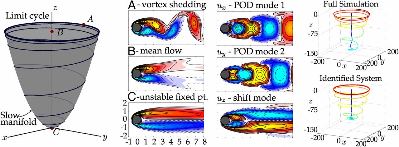 Discovering governing equations from data by sparse identification of ...