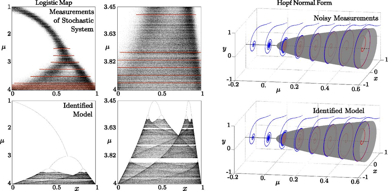 Discovering governing equations from data by sparse identification of nonlinear dynamical ...