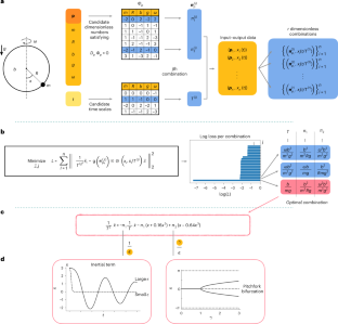 Dimensionally consistent learning with Buckingham Pi | 集智斑图