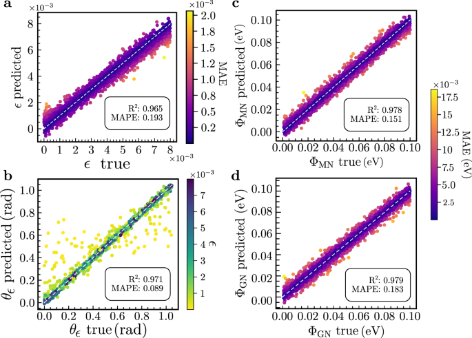Machine learning the microscopic form of nematic order in twisted ...