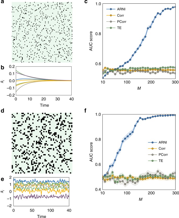 Model-free inference of direct network interactions from nonlinear collective dynamics | 集智斑图