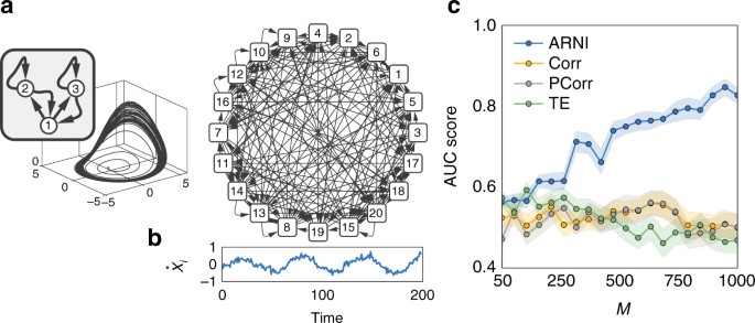 Model-free inference of direct network interactions from nonlinear collective dynamics | 集智斑图
