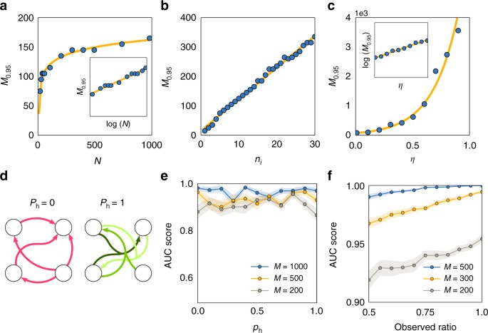 Model-free inference of direct network interactions from nonlinear collective dynamics | 集智斑图