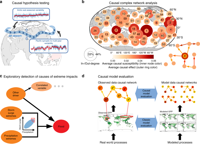 Inferring causation from time series in Earth system sciences | 集智斑图