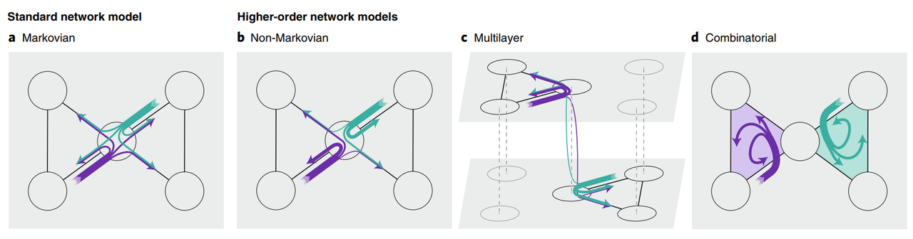 GitHub - Wen-Tan/Higher-order-Network: 高阶网络读书会文献清单
