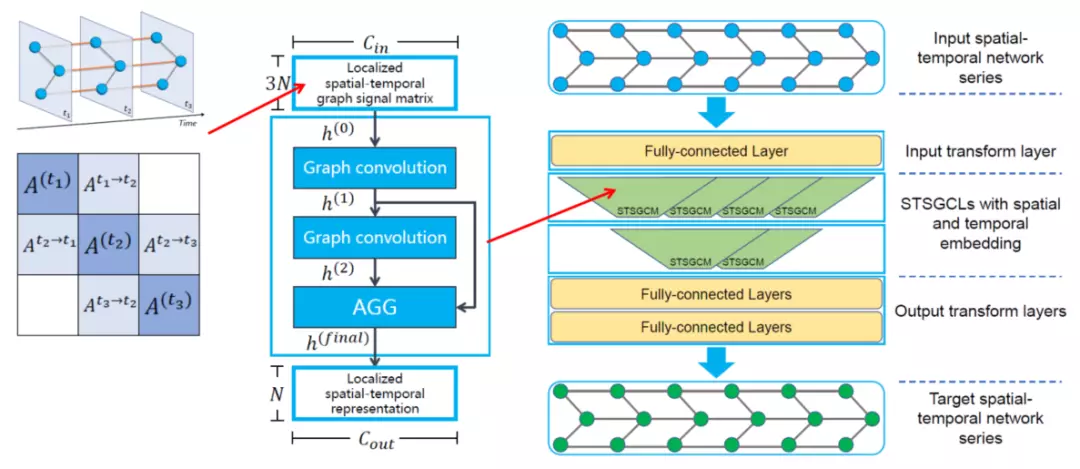 时空交通数据预测方法及应用 | 集智斑图
