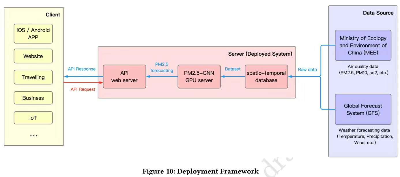 PM2.5-GNN: A Domain Knowledge Enhanced Graph Neural Network For PM2.5 Forecasting | 集智斑图