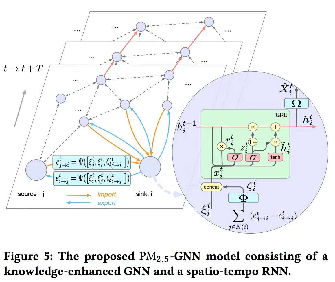 PM2.5-GNN: A Domain Knowledge Enhanced Graph Neural Network For PM2.5 Forecasting | 集智斑图